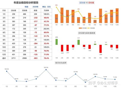 Excel模板:年度业绩分析图,多图联动自动计算,数值变色显示 知乎 Excel模板:年度业绩分析图,多图联动自动计算,数值变色显示 知乎