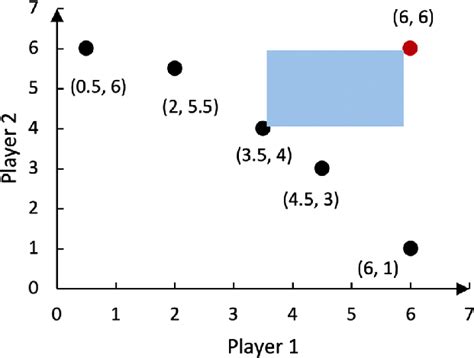 Pareto Optimal Point Selected By Nswp Download Scientific Diagram