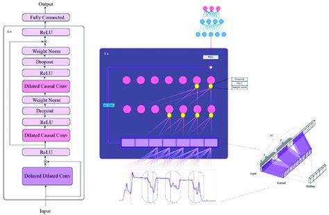 overall architecture delay block left and connection between two