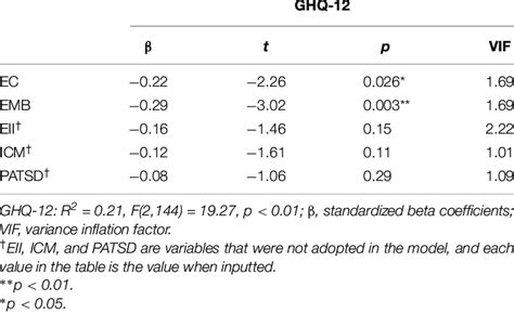 stepwise multiple regression analysis the scores on the four ori