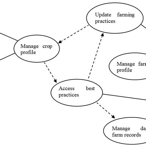 Evolutionary Prototyping Process Source Download Scientific Diagram