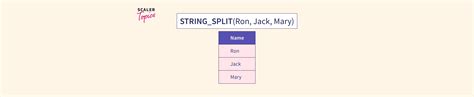 How To Split A String In SQL Server Scaler Topics