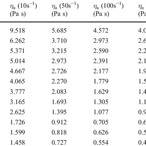 Herschel Bulkley Model Parameters Download Table