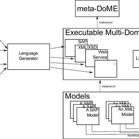 Architecture Overview Of A Multi Domain Modeling Approach For An