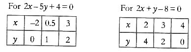 CBSE Papers Questions Answers MCQ CBSE Class Maths Lab Activity Linear Equations