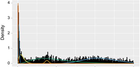 Histogram Ks Plot Of The Wgd Data With The Six Component Densities Download Scientific