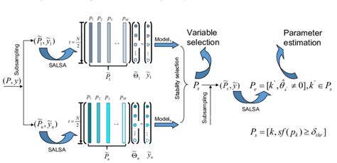 The Main Idea Of Sal Algorithm Here Ps And Pe Represent Model Terms