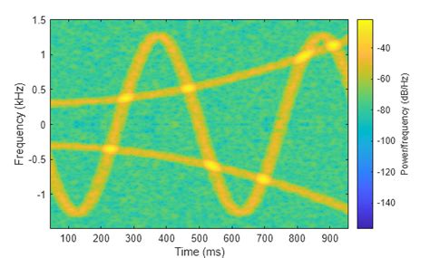 Xspectrogram Cross Spectrogram Using Short Time Fourier Transforms Matlab