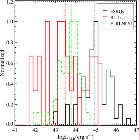 The Histogram Of Broad Line Region Luminosity Of Fermi Frsqs Bl Lacs