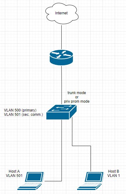 Private VLANs And Non Private VLANs Over Same Trunk Ports R Networking