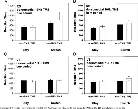 Figure 1 From Role Of The Human Medial Frontal Cortex In Task Switching A Combined Fmri And Tms