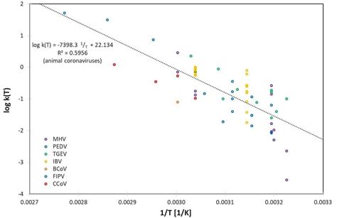 Logarithmic Representation Of The Determined Rate Constants Log K T Download Scientific
