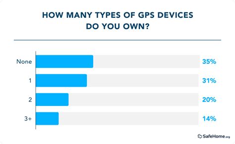 Million Americans Now Own GPS Tracking Devices