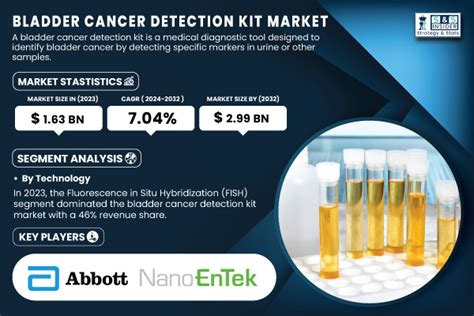 Bladder Cancer Detection Kit Market To Hit Usd 2 99 Billion