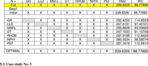 Results Of The Application Of The Stepwise Algorithm For Variable