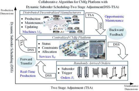 Figure 2 From A Collaborative Scheduling Algorithm For Real Time