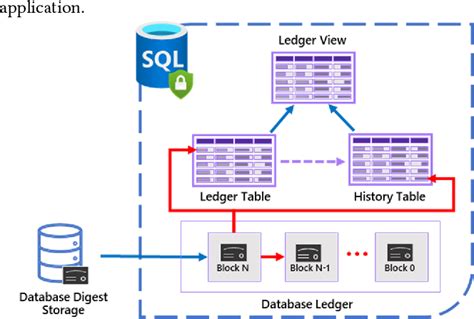 figure 1 from sql ledger cryptographically verifiable data in azure
