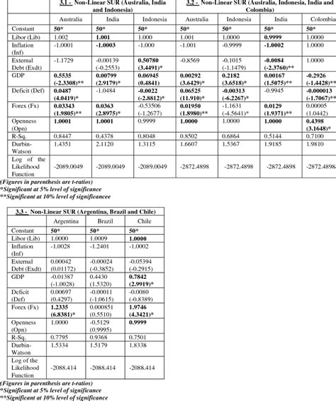 Non Linear Seemingly Unrelated Regression Sur Download Table