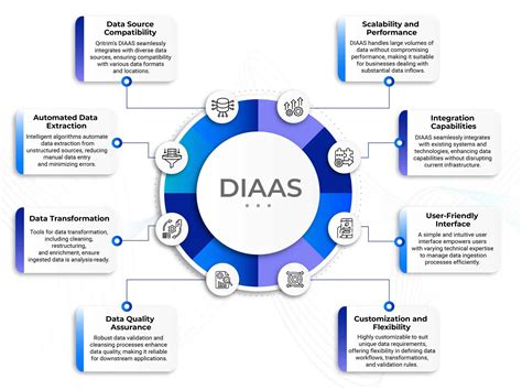 simplify data ingestion with qi platform s diaas building blocks