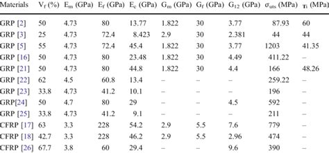 Material Properties Of Unidirectional Grp And Cfrp Composites