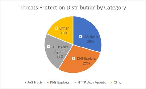 luis arnauth on linkedin exploring azure firewall s threat protection