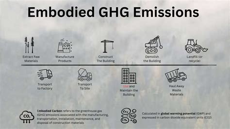 Embodied Carbon Gnar Inc