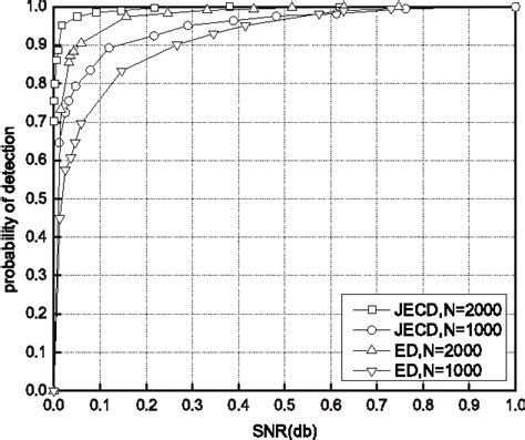 Figure 2 From Joint Energy And Autocorrelation Based Spectrum Sensing Algorithm For Cognitive