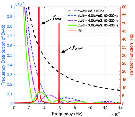 Frequency Spectrum Of Different Dv Dt And Transfer Function Of H P Download Scientific Diagram