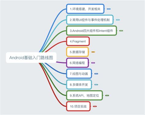 Android 基础入门教程 菜鸟分类 菜鸟教程