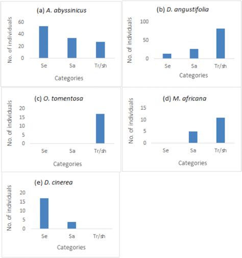A E Seedling Sapling And Tree Shrub Distribution Of Some Selected Download Scientific Diagram