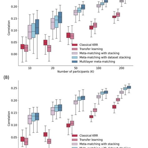 Prediction Performance Pearsons Correlation In The Hcp Ya And