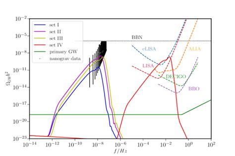 The Figure Depicts Numerically Obtained Gw Spectrum With Frequency The