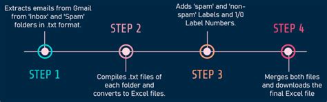 Github Manasvigoyalgmail Classification Extract Emails From Gmail