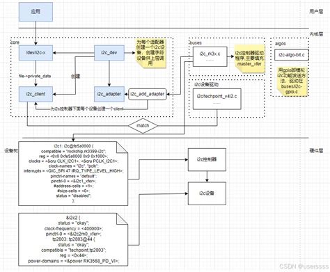 Linux I2c架构rk3x I2c Csdn博客 Linux I2c架构rk3x I2c Csdn博客