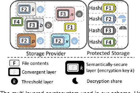 Figure 1 From Enhanced Secure Thresholded Data Deduplication Scheme For Cloud Storage Semantic