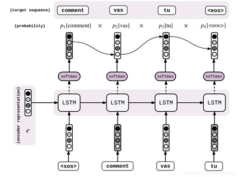 Seq2seq Attention 模型原理、训练，以及编码过程seq2seq With Attention Csdn博客