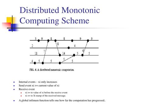 Ppt Efficient Algorithms For Distributed Snapshots And Global Virtual
