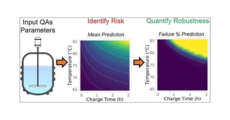 use of bayesian modeling for risk assessment and robustness evaluation