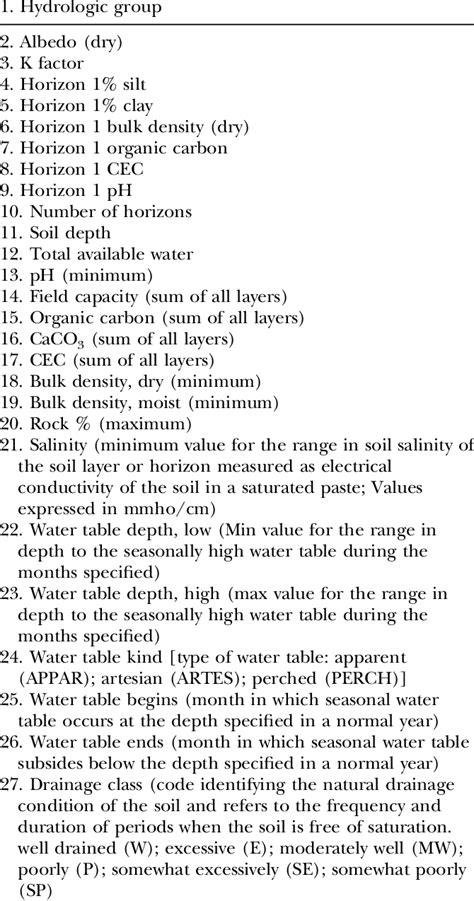 Soil Attributes Used In Clustering Procedure Download Table