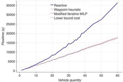 6 Flowtime Of The Reactive Method Which Mimics On Site Practice The