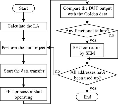 Fpga‐based Fault Injection Design For 16k‐point Fft Processor Mao