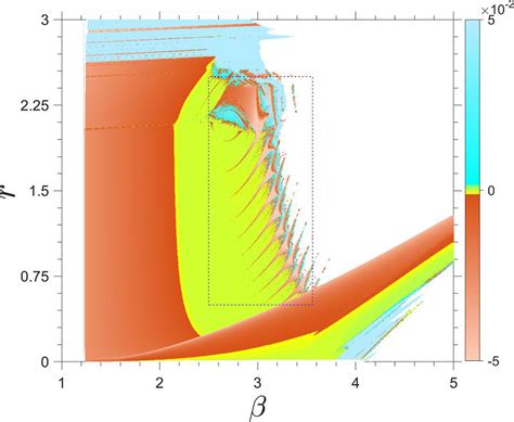 A Full Overview Of The System Dynamics In The β − R Parametric Plane