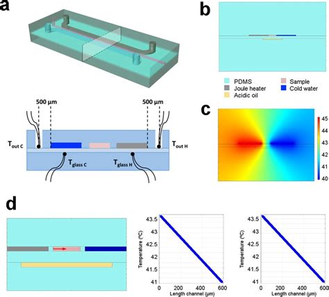 On Chip Temperature Evaluation A Cross Section Considered For Download Scientific Diagram