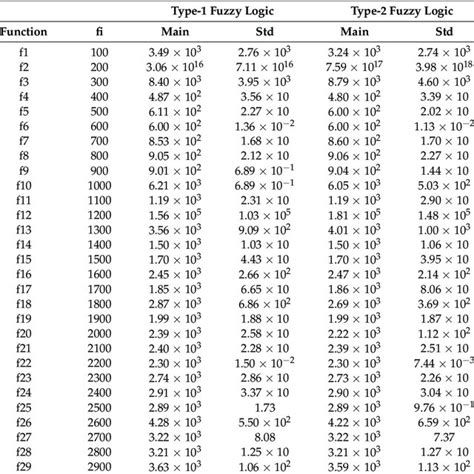 dynamic stochastic fractal search dsfs results with 10 dimensions