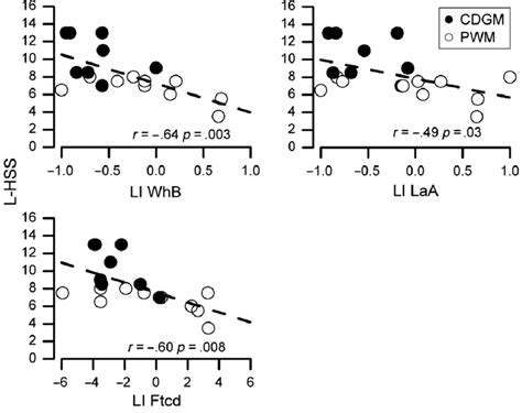 Individual Lis For The Three Measures Of Language Lateralization Ftcd Download Scientific