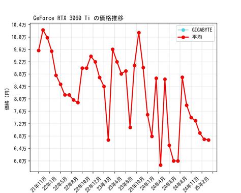【2025年9月】グラボの価格推移で値下がり時期をチェック！ プロガジ