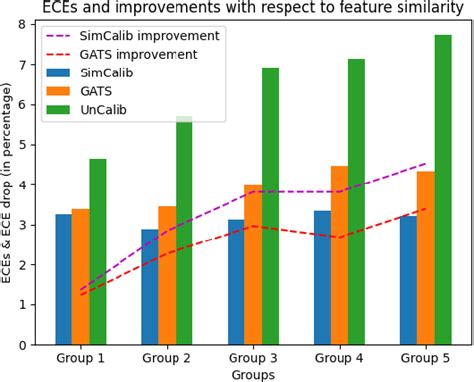 Figure 1 From Simcalib Graph Neural Network Calibration Based On Similarity Between Nodes