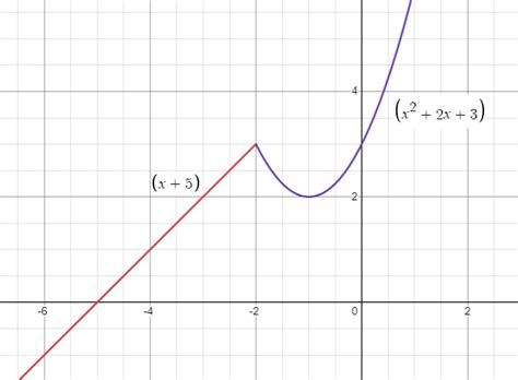 Graphing Piecewise Functions