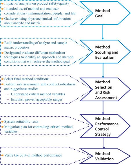 Development Of Quality By Design Analytical Methods Journal Of
