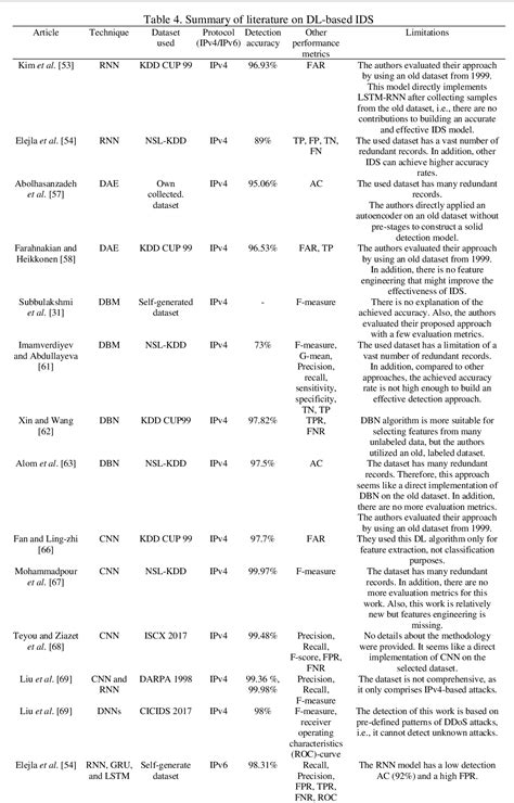 Table 4 From Machine And Deep Learning Techniques For Detecting